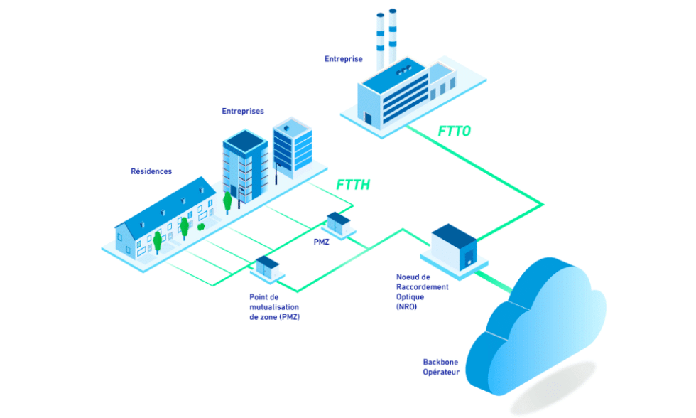 Fibre pour les entreprises : FTTO Dédiée vs FTTH Mutualisée - Bardinet ...